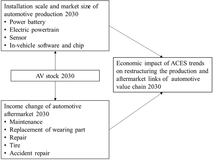 Economic impact of ACES trends on the automotive value chain: a ...