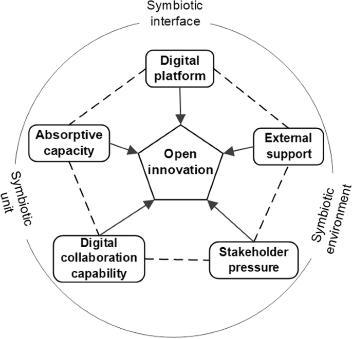 Can digital platform empowers inbound and outbound open innovation ...