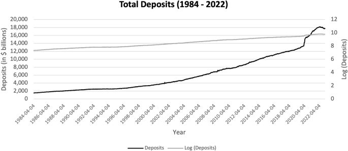 Aggregate bank deposit flows in the U.S. | Humanities and Social ...