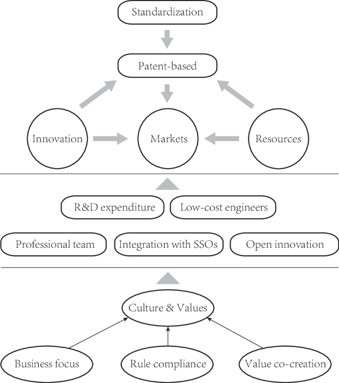 Standardization catch-up strategy of latecomer enterprises: a ...