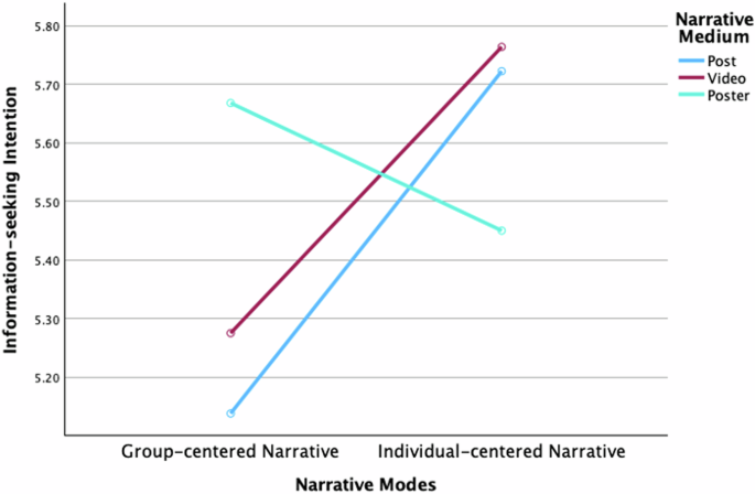 Crafting the messages for environmental NGOs: how narrative medium and ...