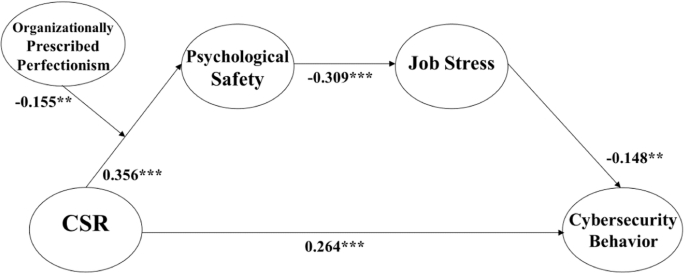 The impact of corporate social responsibility on cybersecurity behavior: The crucial role of ...