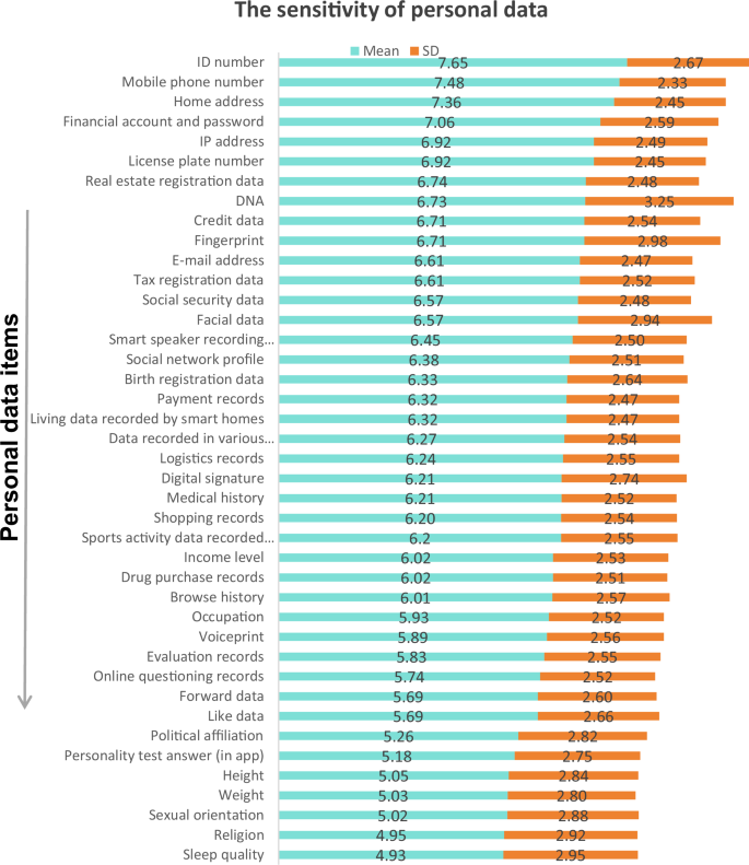 An investigation into personal data sensitivity in the Internet of ...