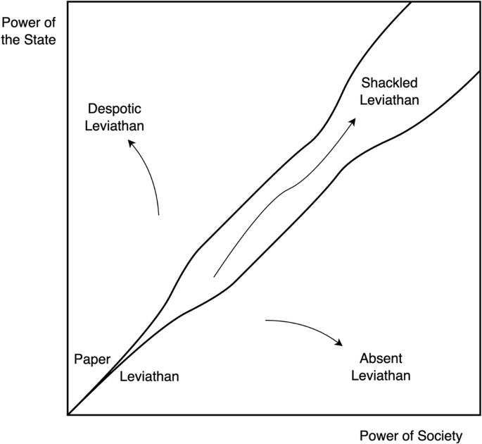 State and social power in post-communist countries: 1996–2022 ...