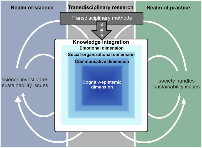 Evaluating transdisciplinary methods: a new scale for measuring ...