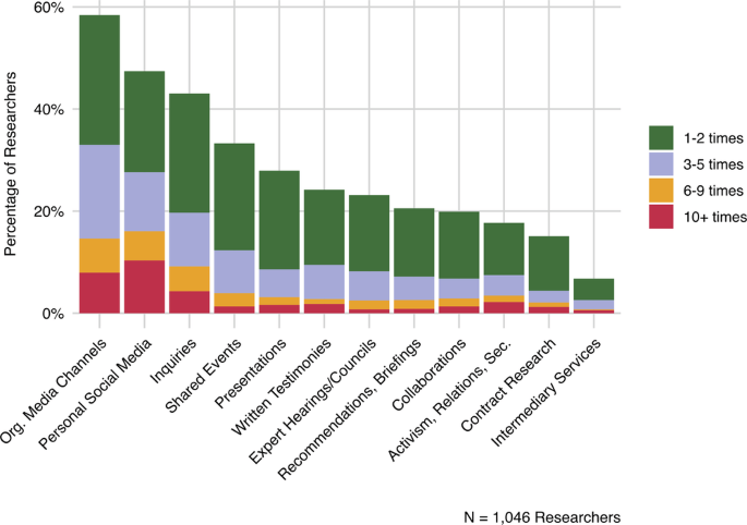 Improving impact infrastructure: key predictors of researchers’ policy ...