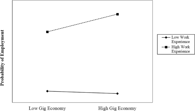Gig economy and its impact on individual employment: an empirical ...