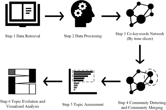 Misinformation dissemination on social media: key research themes and ...
