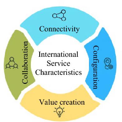 Characterizing international services: an interdisciplinary framework ...