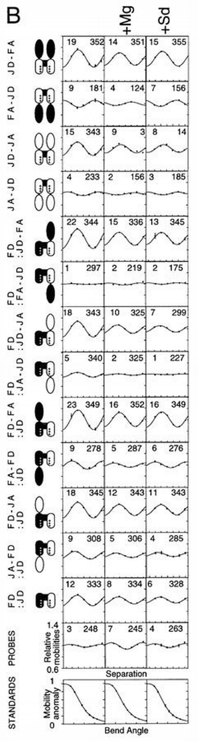 The transcription activation domains of Fos and Jun induce DNA bending ...
