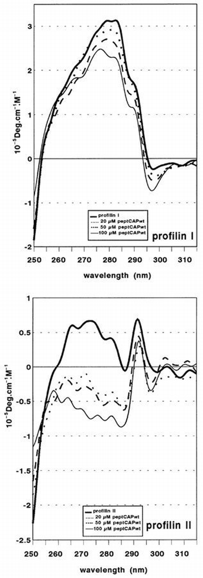 The mammalian profilin isoforms display complementary affinities for ...