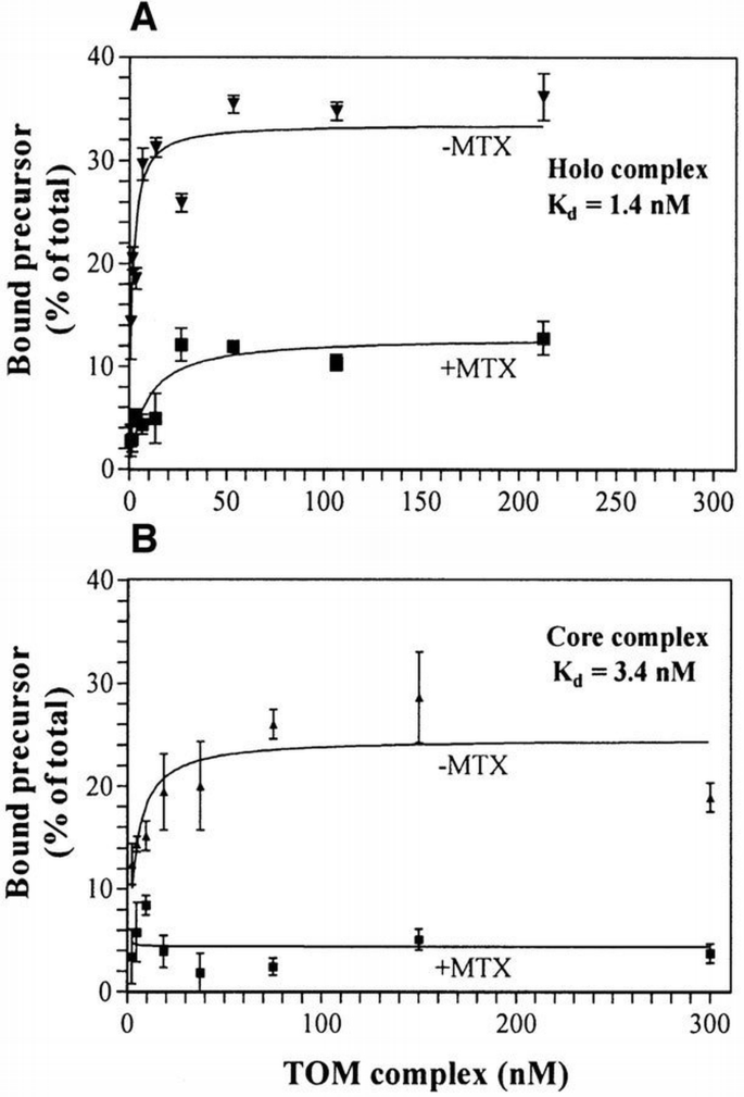Recognition of preproteins by the isolated TOM complex of mitochondria ...