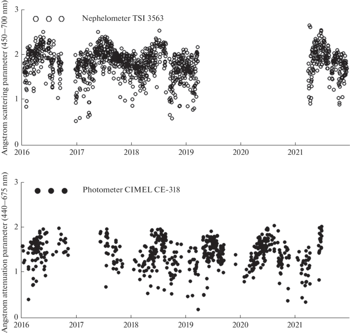 Optical Characteristics of Atmospheric Aerosol Based on the Results of ...