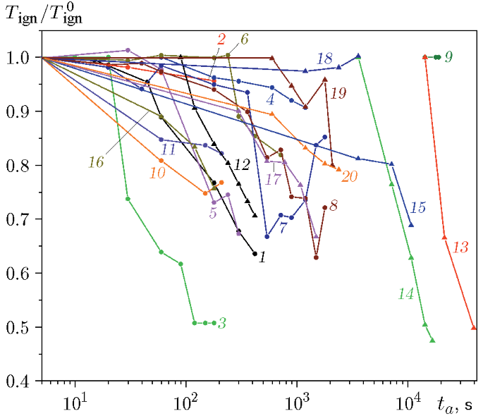 Ignition and Combustion of Mechanically Activated Powder Mixtures ...