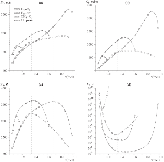 Effect of Species Concentrations on the Characteristics of Combustion ...