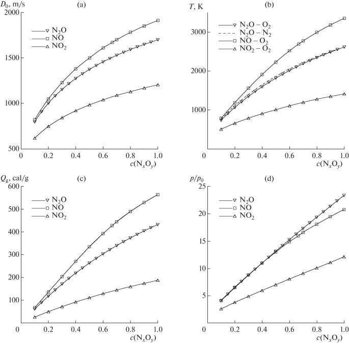 Explosive Properties of Nitrogen Oxides | Combustion, Explosion, and ...