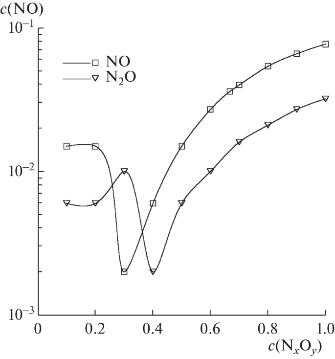 Explosive Properties of Nitrogen Oxides | Combustion, Explosion, and ...