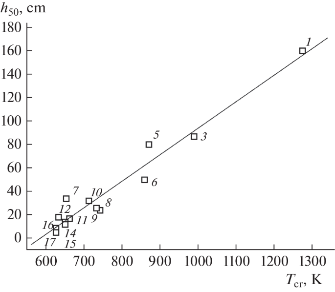 Critical Temperature of Hot-Spot Ignition and Impact Sensitivity of ...