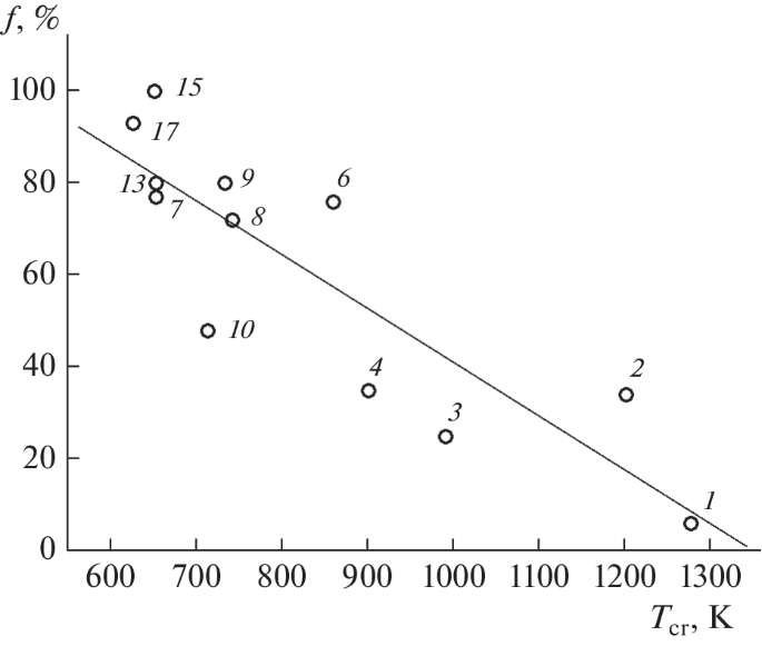 Critical Temperature of Hot-Spot Ignition and Impact Sensitivity of ...