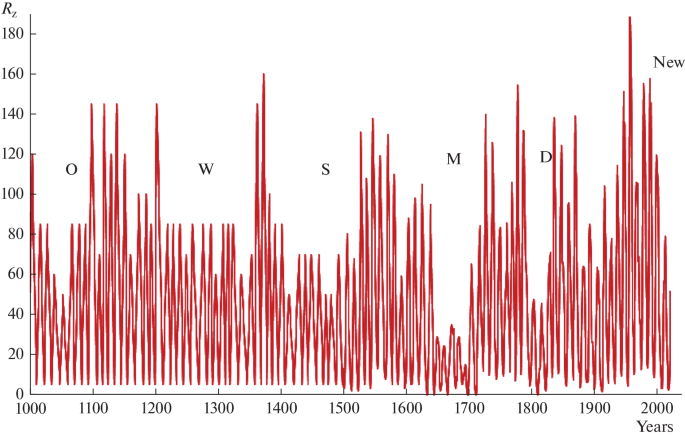 Solar Activity in the Last 20 Years and a Forecast of the 25th Solar ...