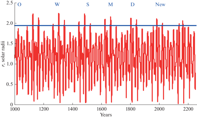 Solar Activity in the Last 20 Years and a Forecast of the 25th Solar ...