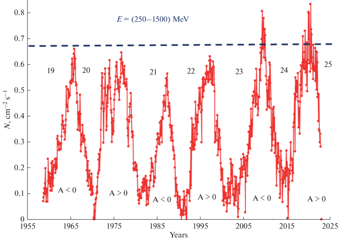 Solar Activity in the Last 20 Years and a Forecast of the 25th Solar ...