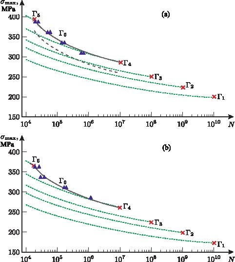 Mathematical Modeling of Scale-Structural Failure at Program Cyclic ...