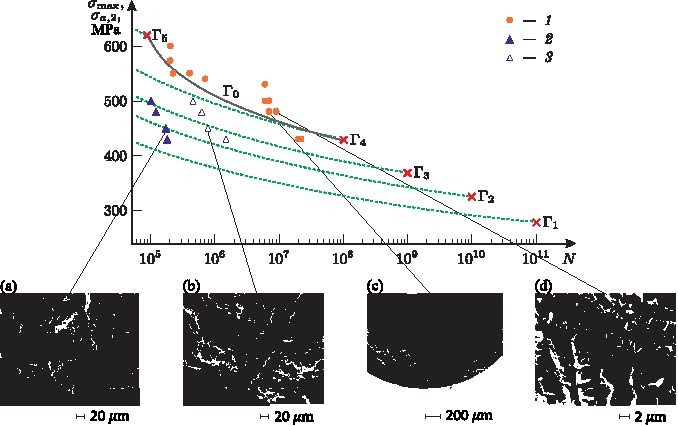 Mathematical Modeling of Scale-Structural Failure at Program Cyclic ...