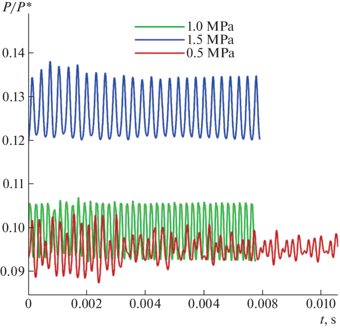 Analysis of the Flow Structure in a Supersonic Channel with Cavity ...