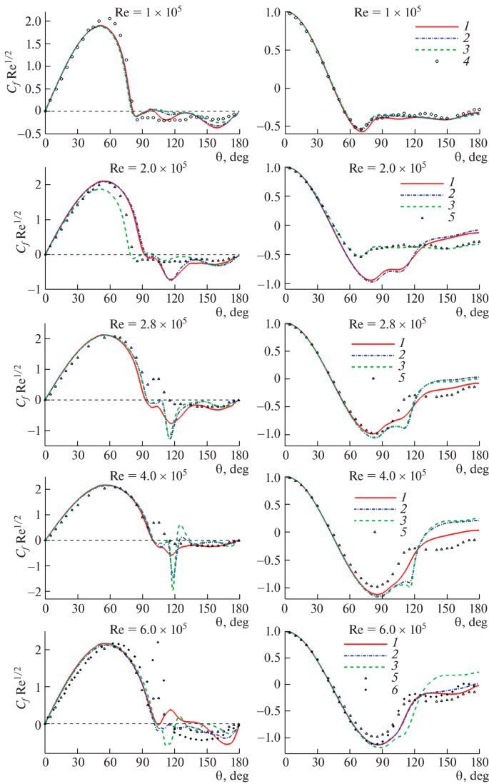 Numerical Simulation of the Drag Crisis on a Sphere Using a Scale-Resolving Approach | Fluid ...