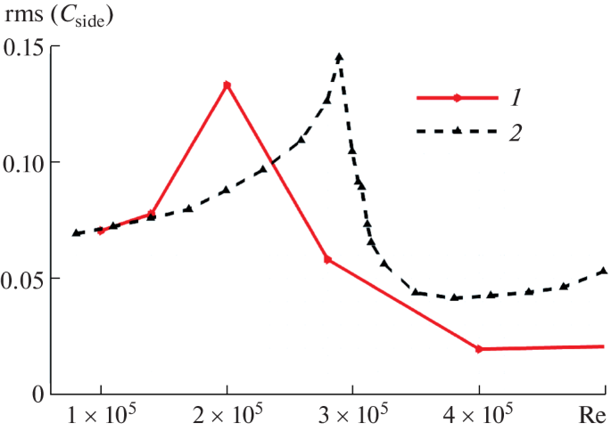 Numerical Simulation of the Drag Crisis on a Sphere Using a Scale-Resolving Approach | Fluid ...
