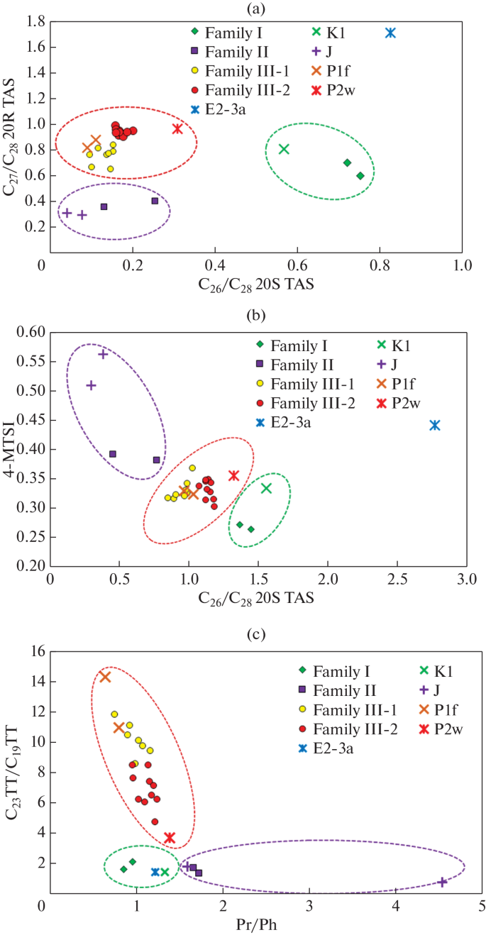 The Distribution and Geochemical Significance of Triaromatic Steroid ...