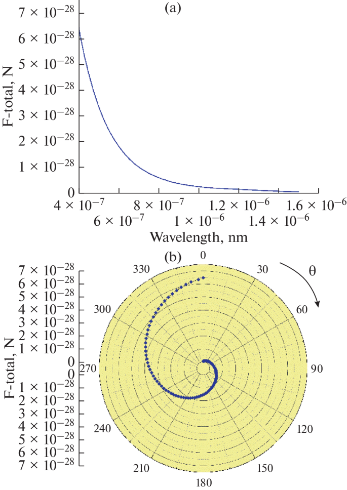 Simulating the Exerted Force on Nanoparticles in Optical Tweezers ...