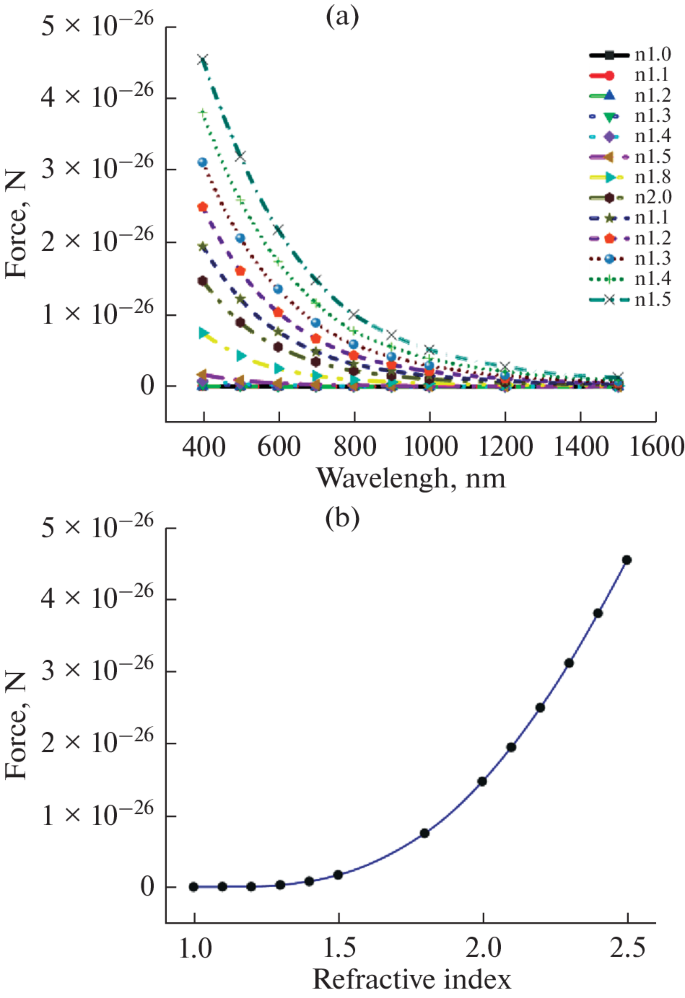 Simulating the Exerted Force on Nanoparticles in Optical Tweezers ...