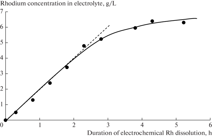 A Laboratory Setup for Express Electrochemical Dissolution of a Powder ...