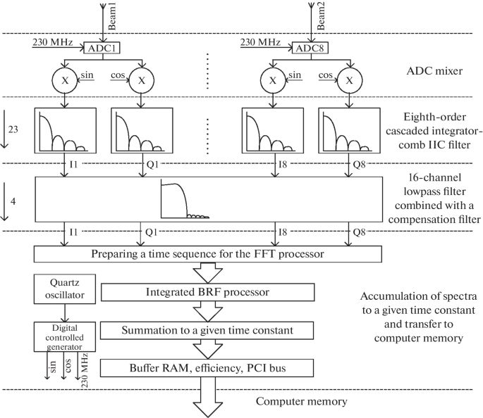 Signal Recording System of the Multibeam LPA Radio Telescope at the ...