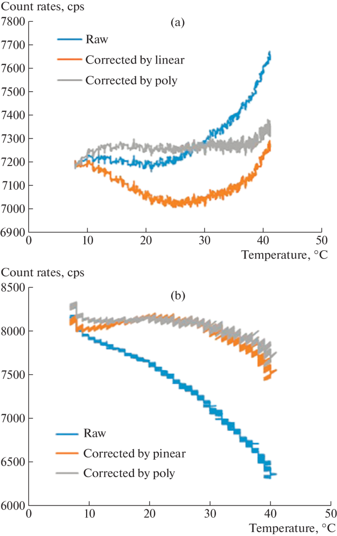 Evaluation of the Response Function of NaI (Tl) and Plastic Scintillator with Temperature ...