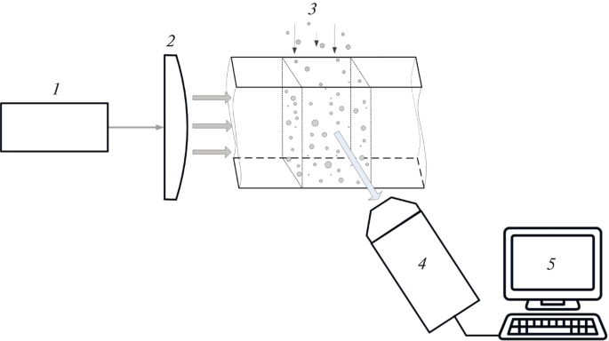 Optical Diagnostics of Low-Absorbing Drops in Nonstationary Aerosol Flows | Instruments and ...