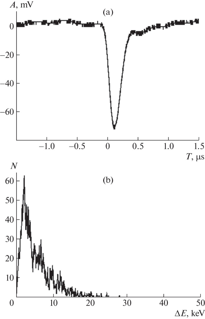 A Setup for Studying Interactions of Fast Neutrons and Light Nuclei ...