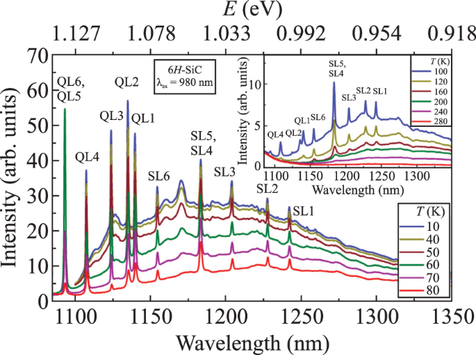 Thermal Stability of Spin Defects in a 6H-SiC Crystal According to ...