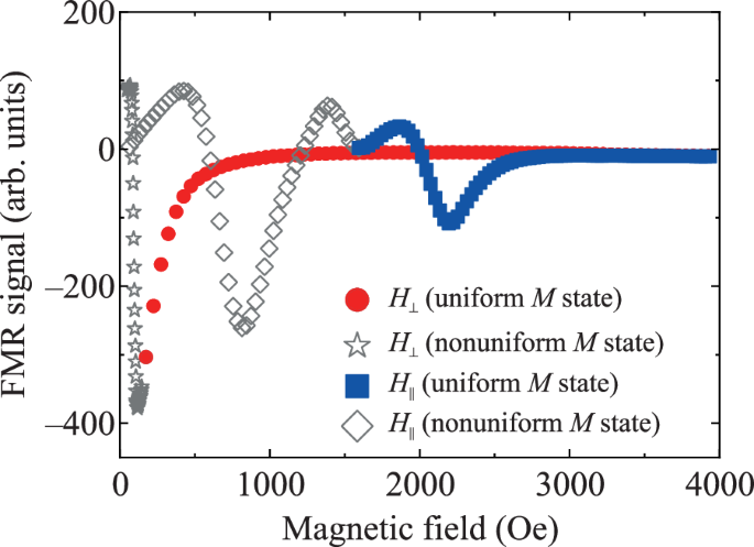 High Gyromagnetic Ratio in Thulium Iron Garnets | JETP Letters ...