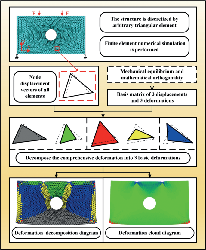 A Deformation Decomposition Method of Arbitrary Triangular Elements ...