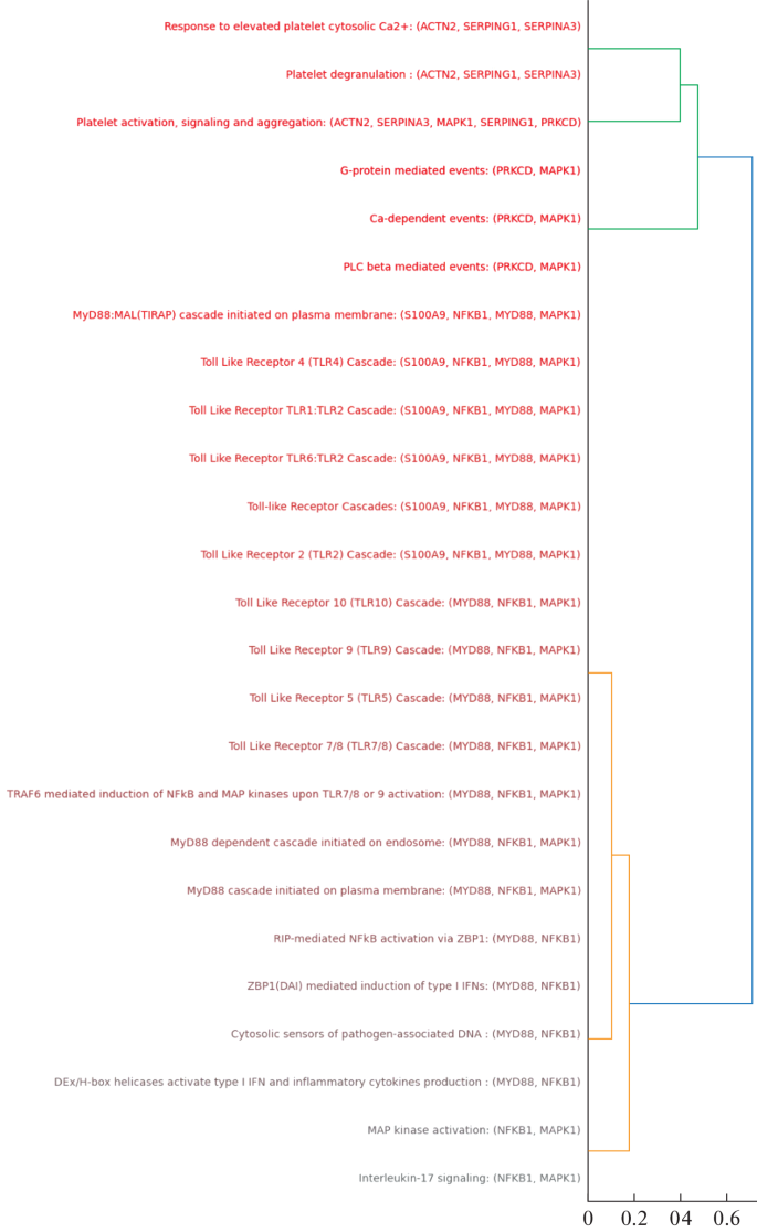 GeneLens: A Python Package Implementing Monte Carlo Machine Learning and Network Analysis ...
