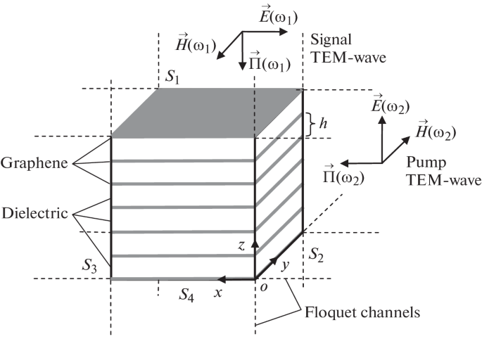 Parametric Interactions of Waves in Terahertz Devices Based on Graphene Metamaterials | Optics ...