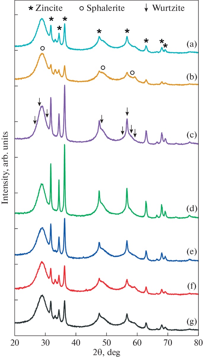Composition, Morphology, and Structure of Ultrafine ZnS–ZnO Powders ...
