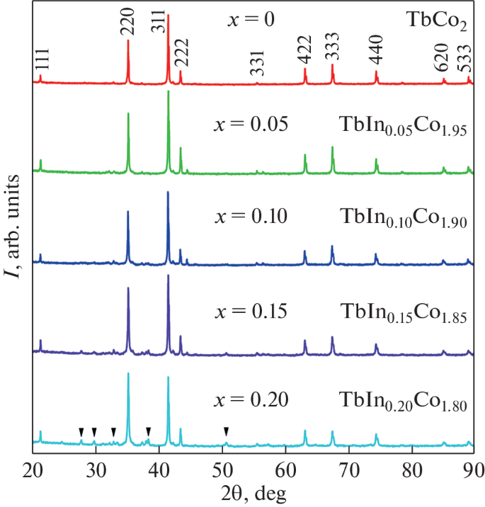 Magnetocaloric and Magnetostrictive Properties of the Tb(Co,In)2 Laves ...
