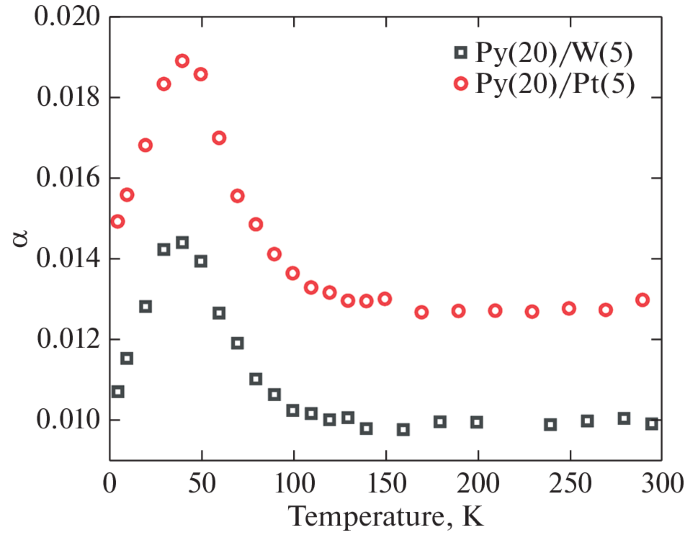 The Temperature Dependence of Spin Pumping in Py/W and Py/Pt Bilayers | Physics of Metals and ...