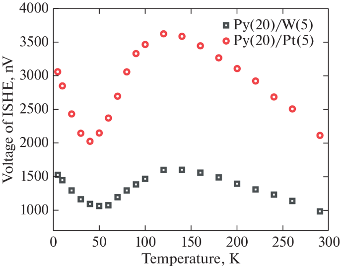 The Temperature Dependence of Spin Pumping in Py/W and Py/Pt Bilayers | Physics of Metals and ...