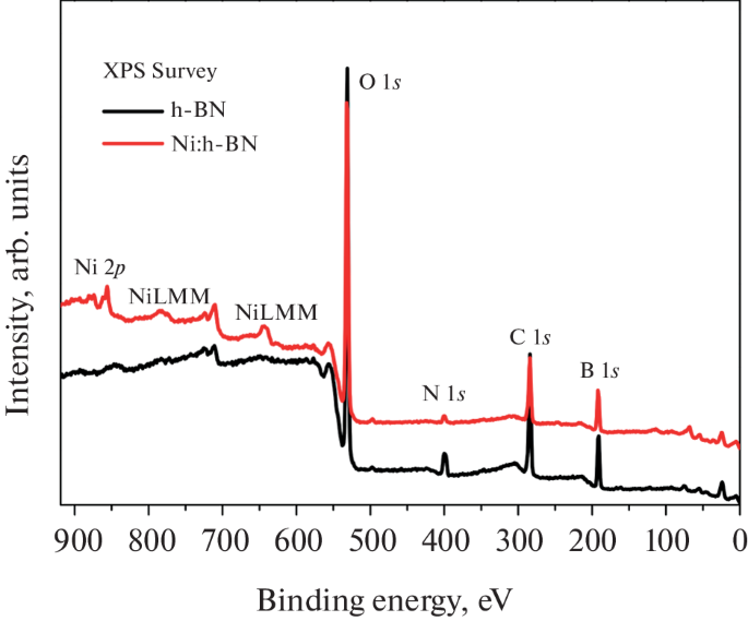 Electronic Structure and XPS Spectra of Layered Ni-Doped h-BN | Physics ...