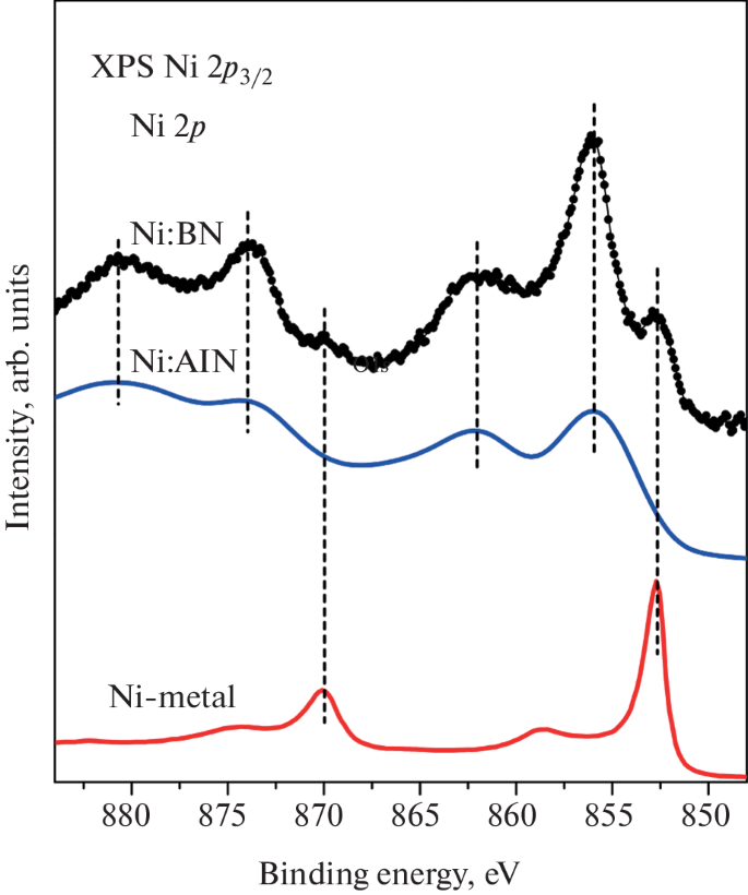 Electronic Structure and XPS Spectra of Layered Ni-Doped h-BN | Physics ...